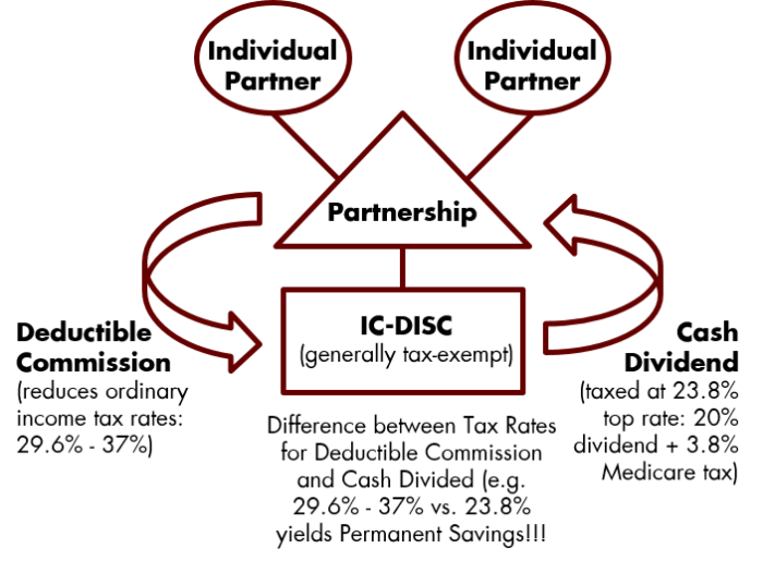 IC-DISC Flowchart - ICS Tax, LLC